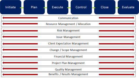Project Management - Experience On Demand