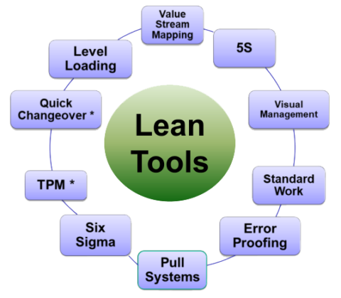 Lean Processes - Experience On Demand